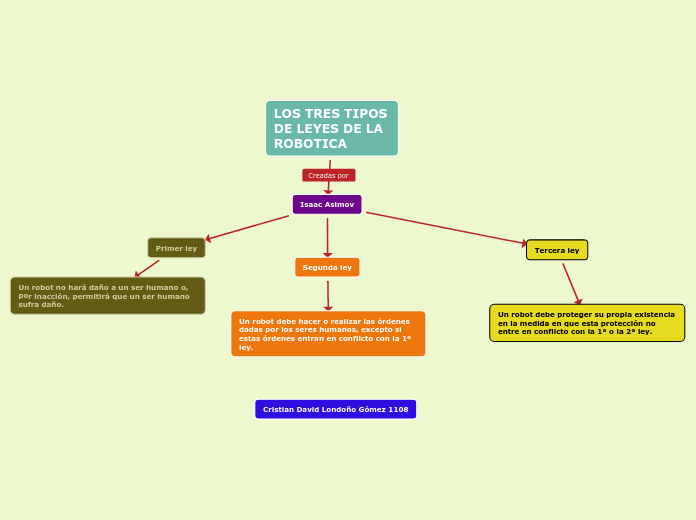 LOS TRES TIPOS DE LEYES DE LA ROBOTICA - Mind Map